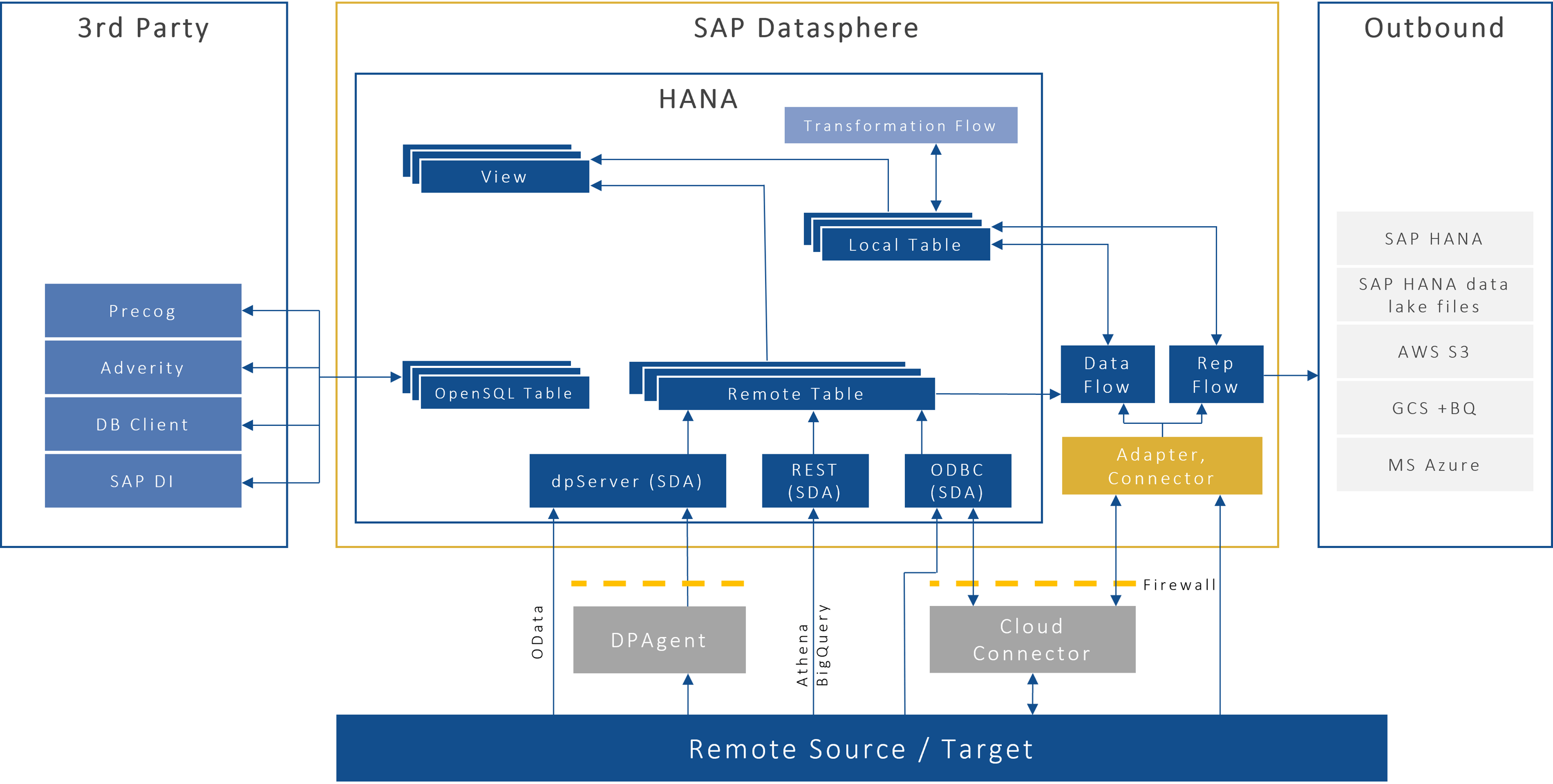 Data Integration Package for SAP Datasphere | IBsolution